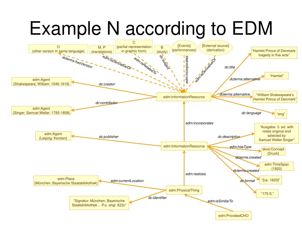 PPT - Example N according to EDM PowerPoint Presentation, free download ...