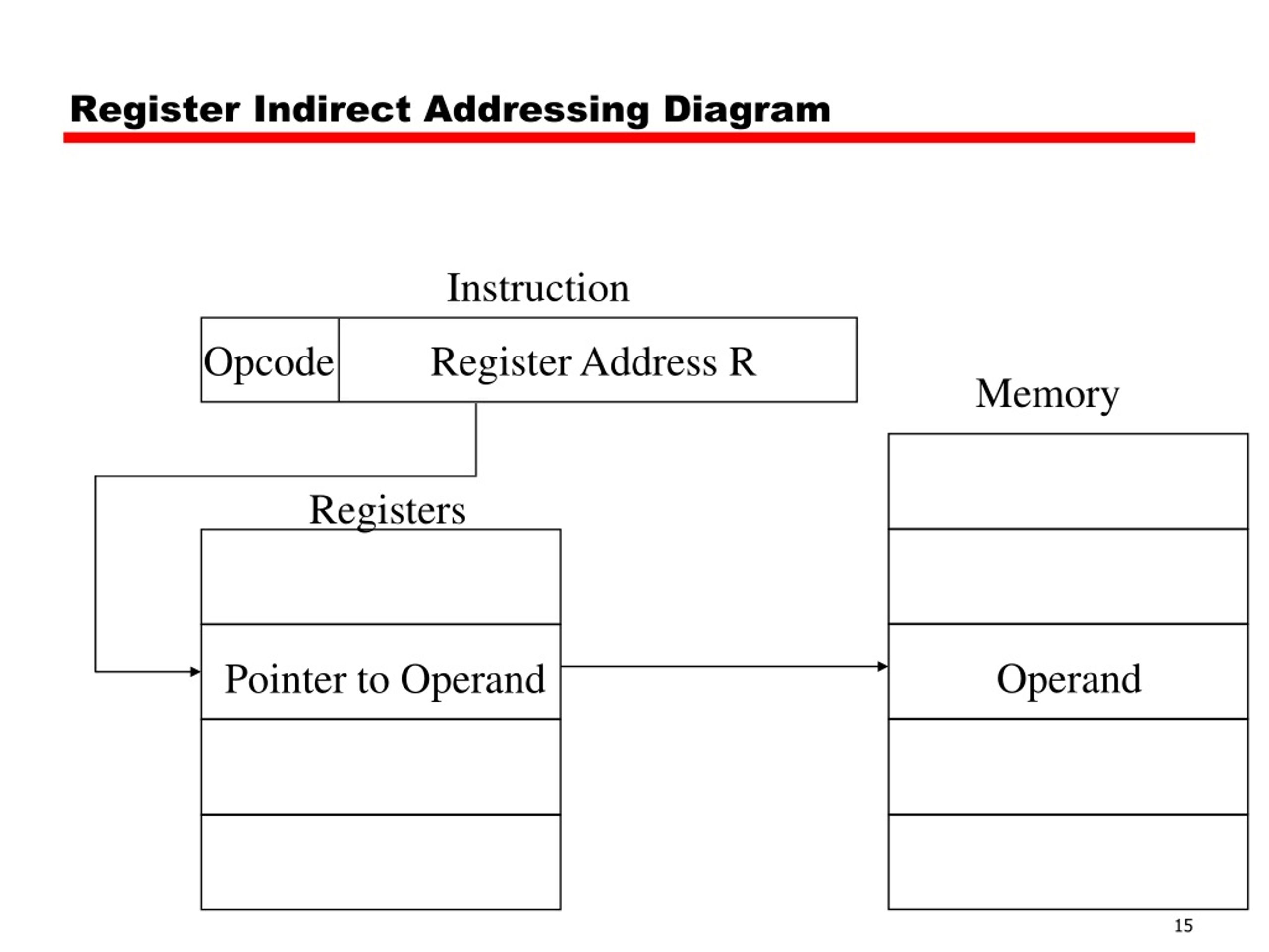 PPT - Addressing Modes in Instruction Sets PowerPoint Presentation ...