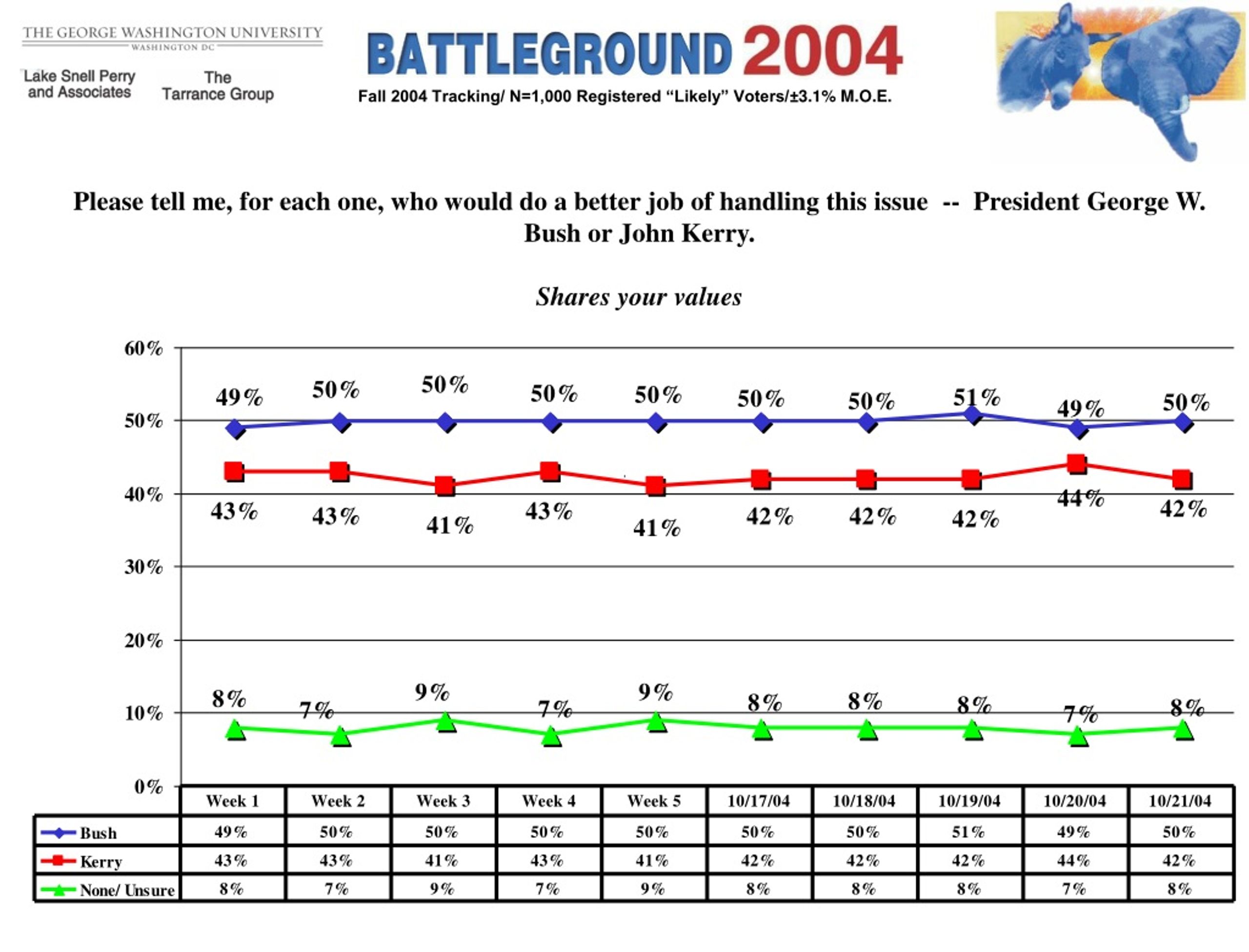PPT - BATTLEGROUND Presidential Tracking 2004 PowerPoint Presentation ...
