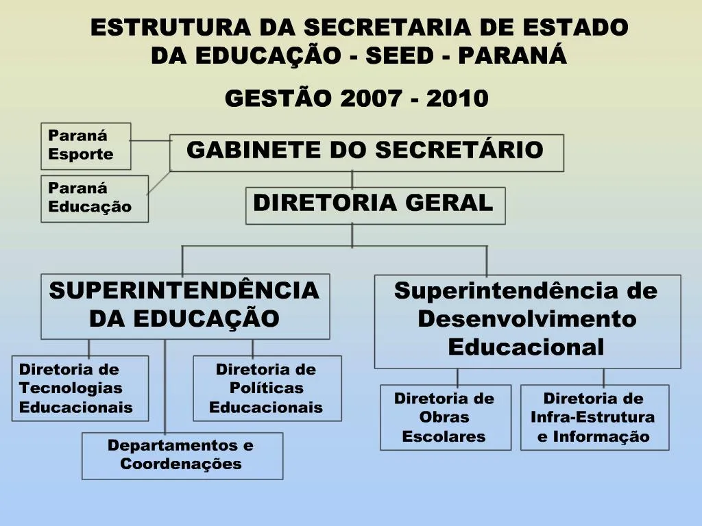 PPT - ESTRUTURA DA SECRETARIA DE ESTADO DA EDUCA O - SEED - PARAN GEST ...