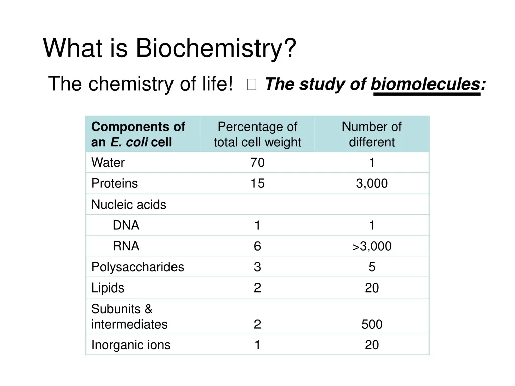 PPT - What is Biochemistry? PowerPoint Presentation, free download - ID ...